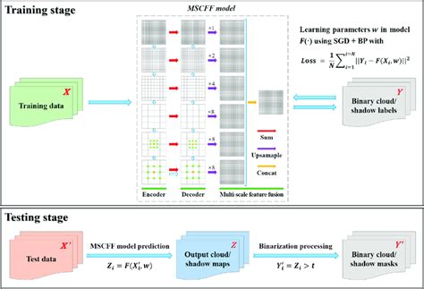 Flowchart Of Cloud And Cloud Shadow Detection Based On The Multi Scale