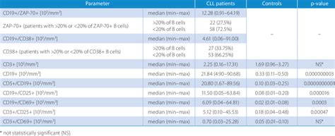 The Immunophenotype Of Peripheral Blood Lymphocytes In The Cll Patients