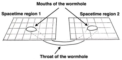 Astrophysical Wormholes