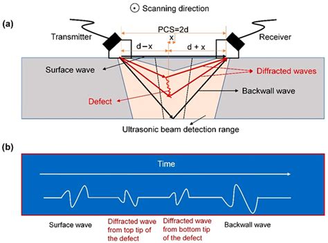 Schematic Diagram Of The Ultrasonic Diffraction Technique A Is The