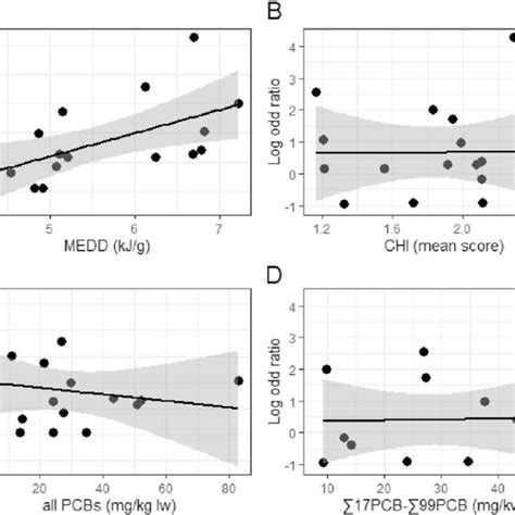 Log Odds Ratios Y Axis Of Being Pregnant Versus Being Non Pregnant