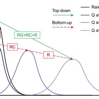 Representation Of Runoff Generation RG Runoff Concentration RC And Download Scientific