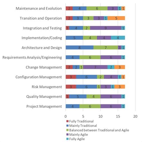 Software Engineering Phases Traditional Vs Agile Approaches Number Download Scientific