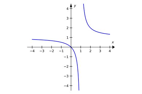 Limits Engineering Math Resource Center College Of Engineering Usu