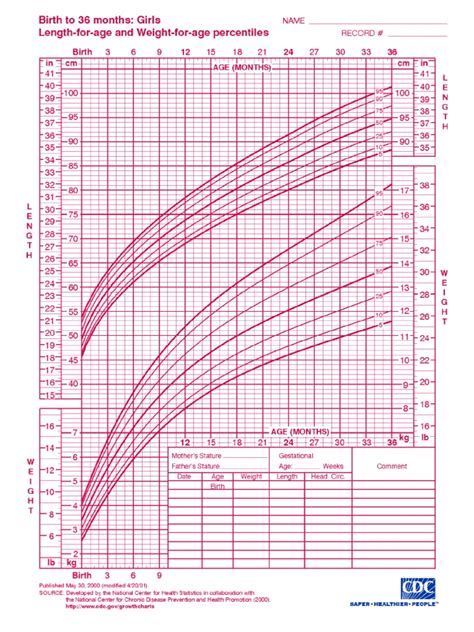 Kurva Pertumbuhan Cdc Perempuan Pdf