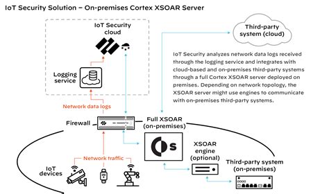 Third Party Integrations Using A Full Featured Xsoar Server