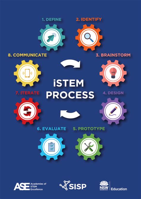 The Istem Process Iteachstem