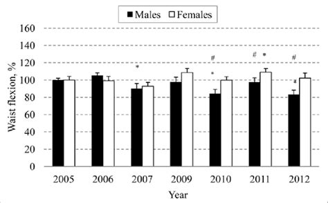 Trunk Flexion Test Results Of Males And Females Download Scientific Diagram