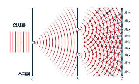 알아두면 쓸모있는 양자역학 이야기 2 빛의 파동설