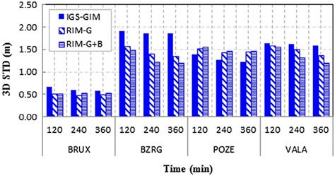 Standard Deviations For The 3d Coordinate Differences Download