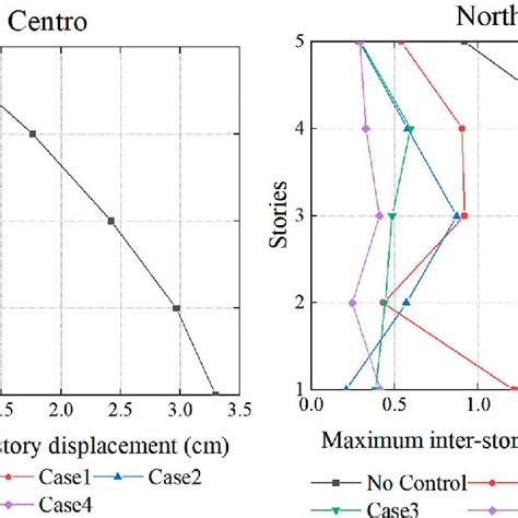 Maximum Absolute Acceleration For Different Locations Of Overlapping Layer Download