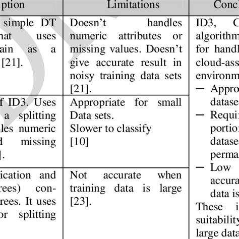 Decision Tree Techniques Download Table