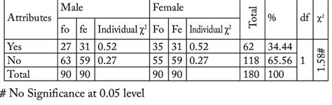 Difference Between Perception Of Male And Females And Chi Square Test Download Scientific