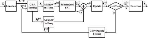 Figure 1 From Fast Band Limited Sparse Signal Reconstruction Algorithms For Big Data Processing