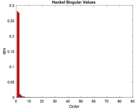 Hankel Singular Values Of The Oustaloup Integer Approximation Download Scientific Diagram