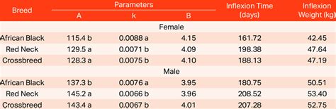 Parameter Estimates A K And B Obtained By Gompertz Function Download Scientific Diagram