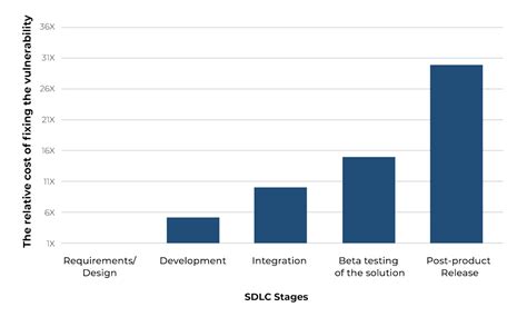 Cybersecurity In The Software Development Life Cycle Sdlc Apptakeeu