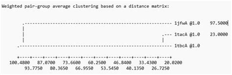 Clustering Tree Representing Template Structural Similarity Download Scientific Diagram