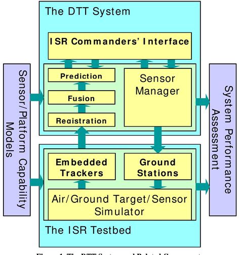 The Dtt Architecture Is Depicted In Figure 1 The Interface