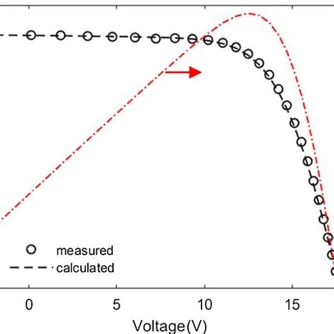 Comparison Of Measured O And Calculated Dashed Curve Data Their