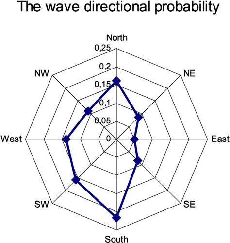 Wave Directional Probability Download Scientific Diagram