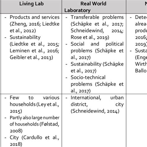 Differentiation Of Living Labs Real World Laboratories And Novel Test Beds Download