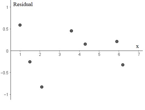 draw a residual plot against the fitted values x and x 2 quizlet