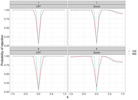 Power Of The Likelihood Ratio Test Lrt And Score Test As Function Of Download Scientific