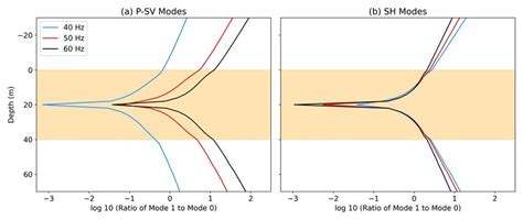 13 A P Sv Case Modal Energy Ratio Between The First Mode And The