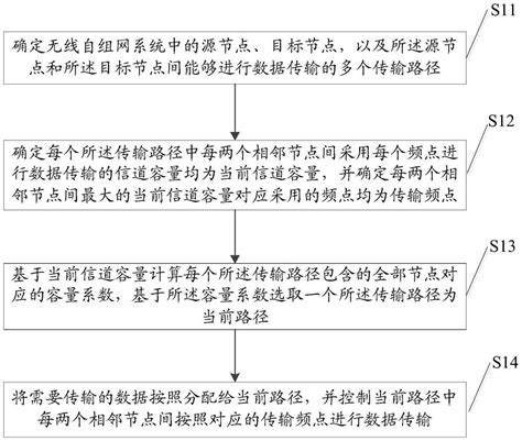 Data Transmission Method Device And Equipment And Storage Medium