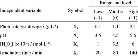 Independent Variables And Their Coded Levels And Actual Values Download Table