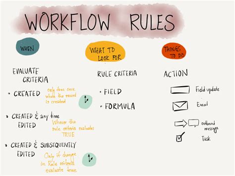 Workflow Rules Essential Concepts Part