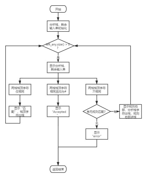 编译原理课设 表驱动ll1语法分析器的设计ll1语法分析编译原理课程设计 Csdn博客