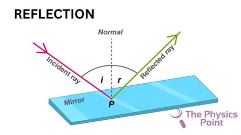 What Is Reflection In Physics Definition Laws And Types