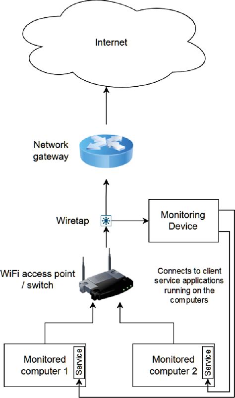 Figure 1 From Open Source Network Management System Based On Sharppcap