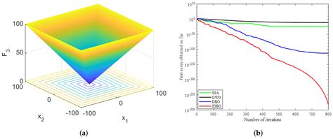 Transformer Fault Diagnosis Based On Multi Strategy Enhanced Dung Beetle Algorithm And Optimized Svm
