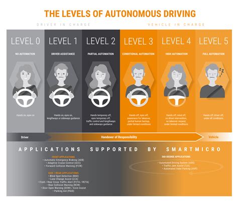 Smartmicro Sensors Enabling Autonomous Driving