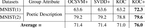 Average Precision Score For Mnist Dataset Download Scientific Diagram