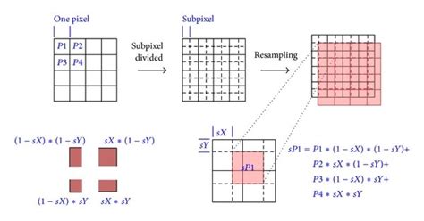 Subpixel And Formula Sp1 For Estimating Its Gray Level For Block Download Scientific Diagram