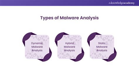 Malware Analysis Definition Types Stages And Benefits