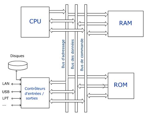 Les Bus Dun Ordinateur
