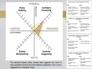 Approaches To Managing Conflict Pptx