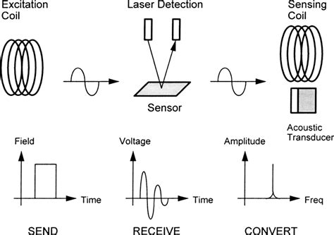 Schematic Drawing Illustrating The Remote Query Nature Of The Passive