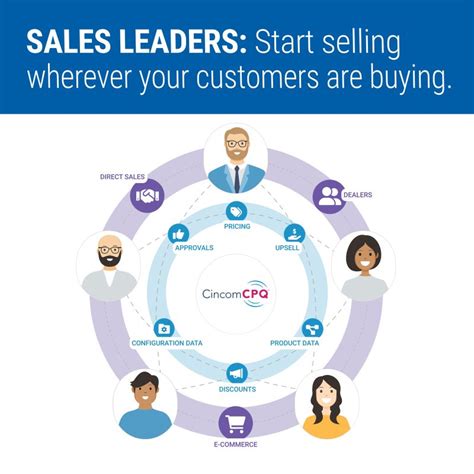 8 Reasons To Choose Cincom Cpq™ Cincom Systems