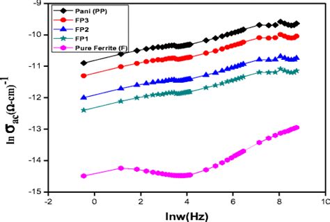 Variation Of Ac Electrical Conductivity σac Vs Applied Frequency Of Download Scientific