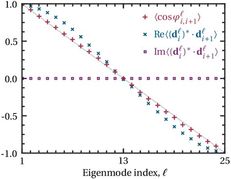 Color Online Nearest Neighbor Phase Correlation Functions For Each