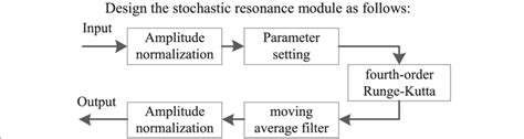 Stochastic Resonance Module Download Scientific Diagram