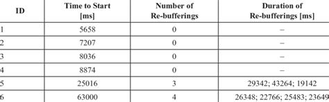 Qoe Relevant Metrics For Vs Scenario 2 Codec Fixed At 1080p