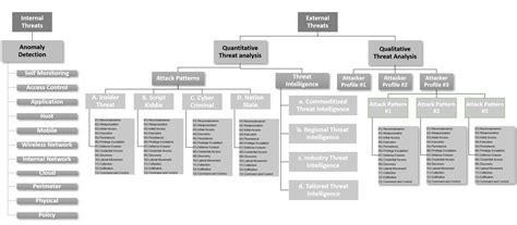 What Is Your Approach For Building Cyber Threat Use Cases