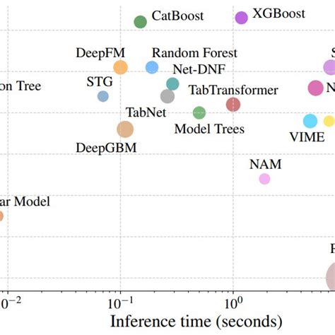 Directly Taken From Fig 3 Of Borisov Et Al 2021 Inference Time Download Scientific Diagram